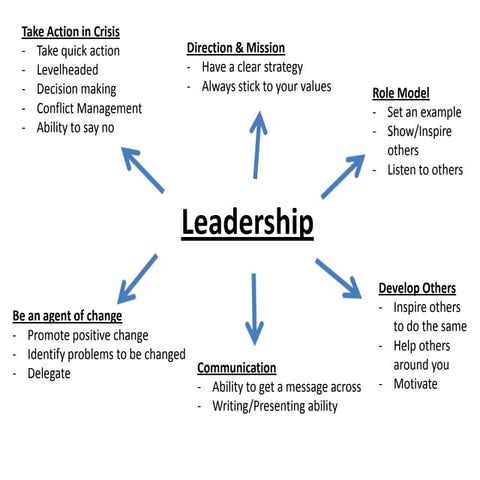 Leadership | PPT