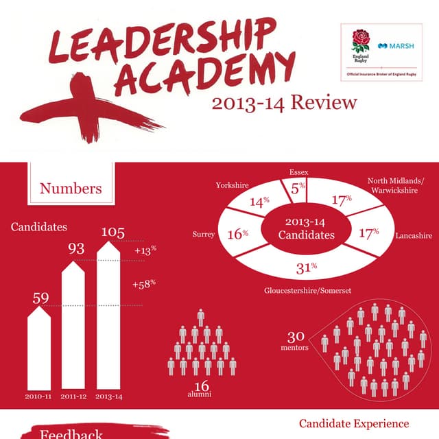 2013-14 RFU Leadership Academy infographic | PDF