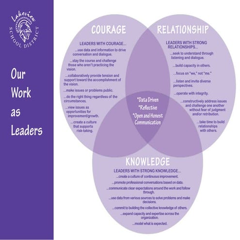 Leadership circles 11 12-2009 | PPT