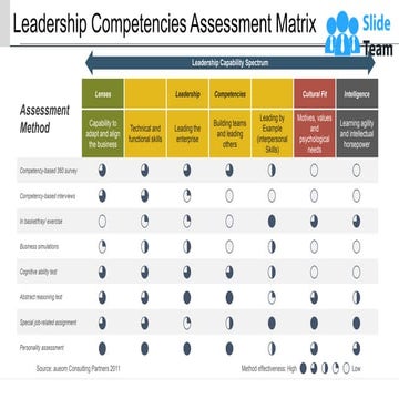 Leadership Competencies Assessment Matrix | PPT