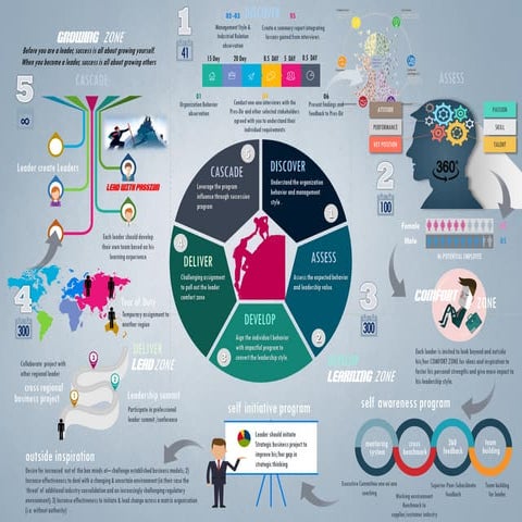 Leadership development milestone | PPT