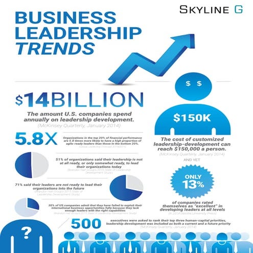 Key Trends In Leadership Development Infographic | PDF