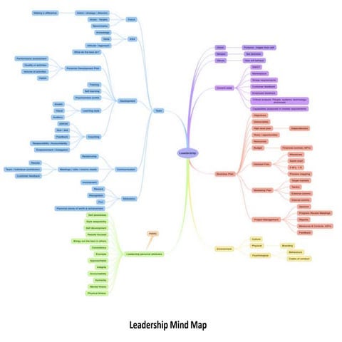 Leadership mind map | PPTX