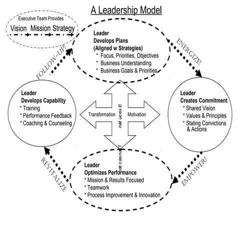 Leadership model | PPT | Executive Leadership & Management | Business