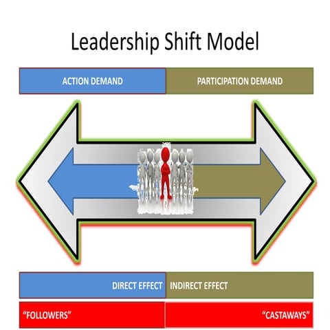 Leadership shift model extend | PPT