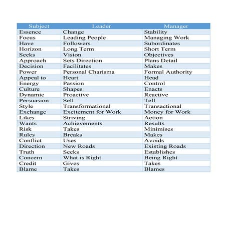 Leader Versus Manager | PDF