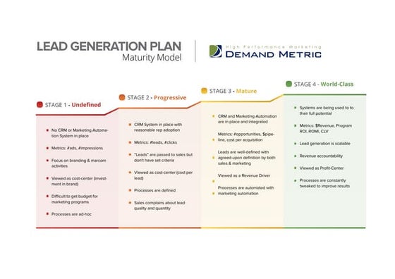 Sales Training Maturity Model | PDF