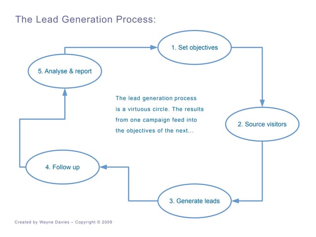 The Lead Generation Process