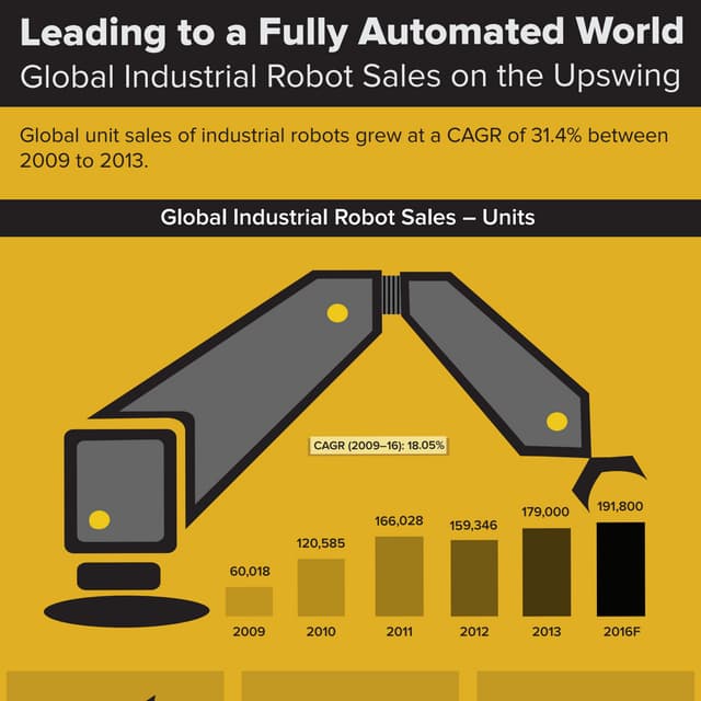 Leading to a Fully Automated World | Global Industrial Robot | | An ...