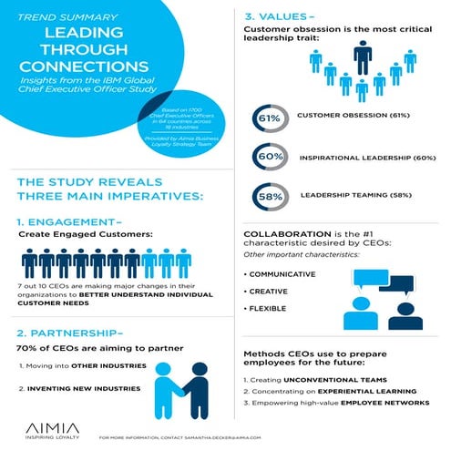 Infographic -- Leading Through Connections: Summary of the IBM Study | PDF