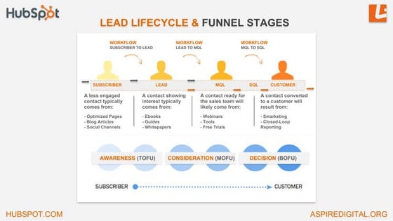 Inbound Marketing Process | PDF | Marketing and Advertising | Business