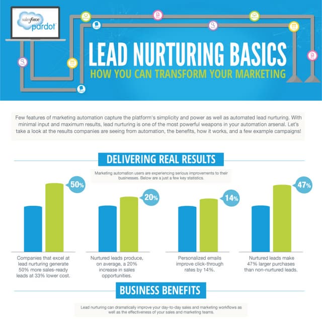 Lead Nurturing Basics [Infographic] | PDF