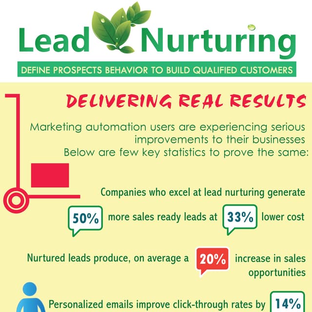 Lead Nurturing - INFOGRAPHIC | PDF