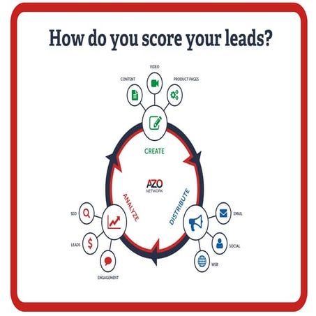 Lead Scoring - Aligning Sales and Marketing | PDF