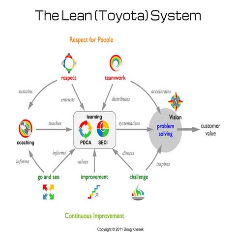 Lean system | PPT