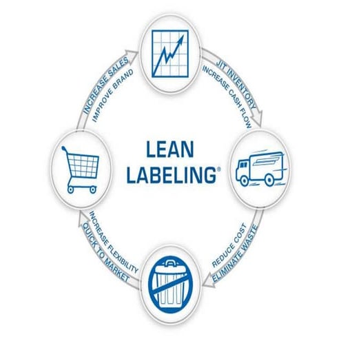 Lean Label Chart | PPT