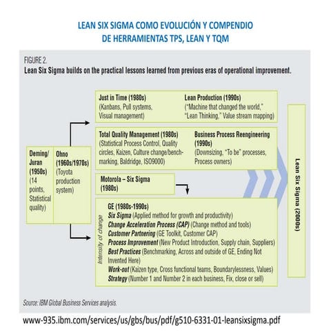Lean six sigma | PPT