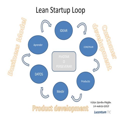 The Lean Startup, an introduction to build, measure and learn. | PDF
