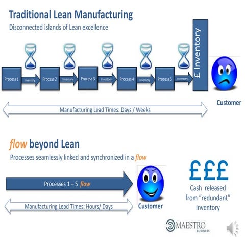 Lean vs. flow chart animated auto rev | PPTX