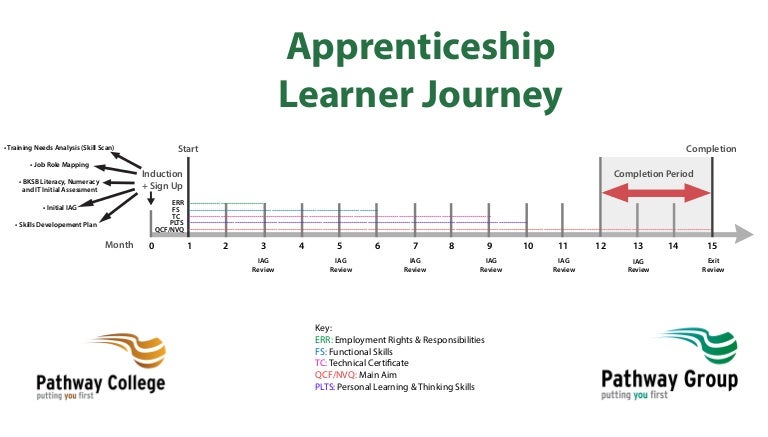 Learner Journey Diagram, Pathway Group