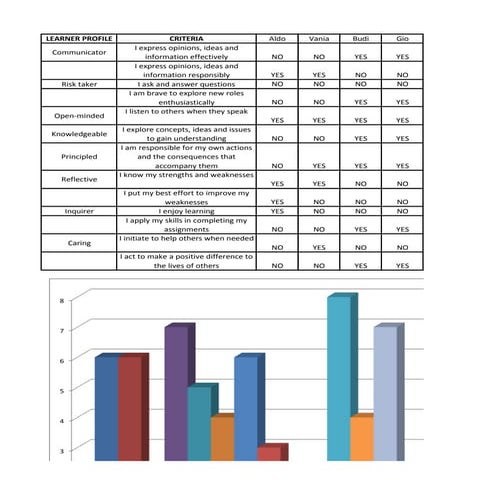 Learner profile graph | PDF