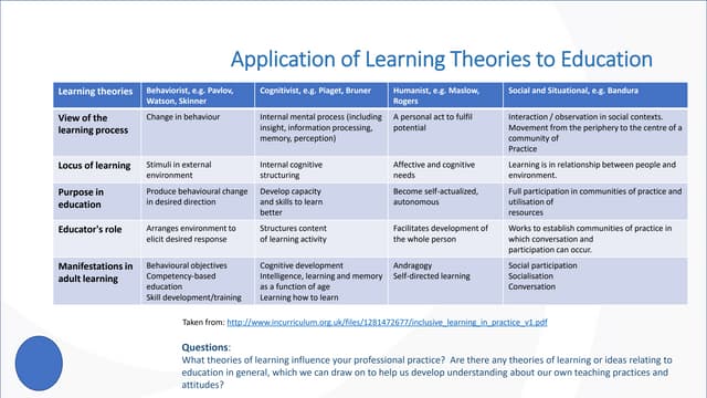 Learning Theories Power Point Presentation | PPTX