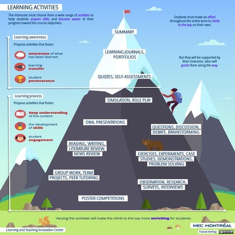 Teaching and Learning Poster: Learning activities.pdf