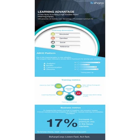 Learning Advantage from Bsharp | PDF