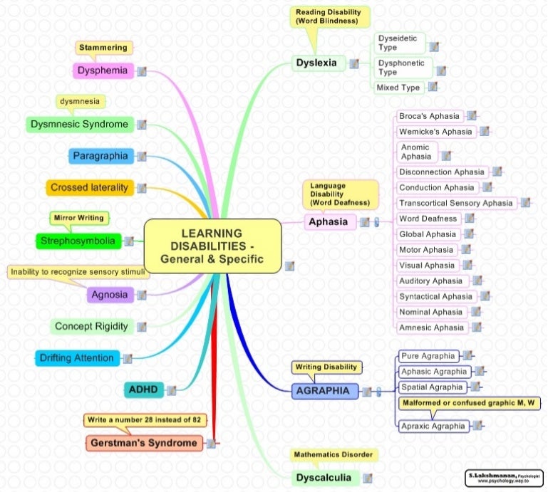 Learning disabilities general and specific in mind mapping