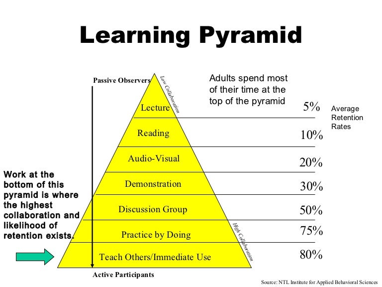Adult Learning Pyramid
