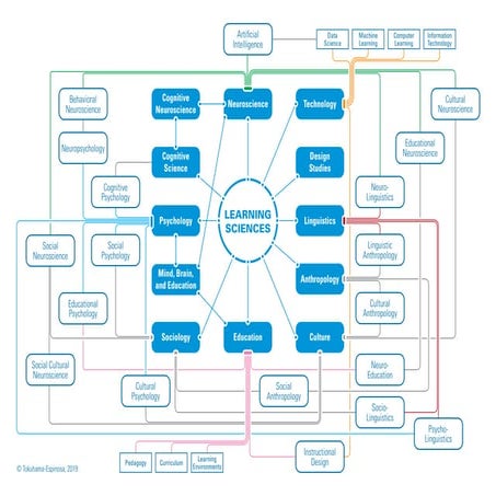 Learning Sciences by Tracey Tokuhama-Espinosa, Ph.D. | PPT