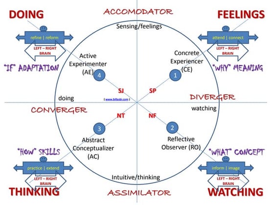 Use 4MAT to design engaging workshops | PDF