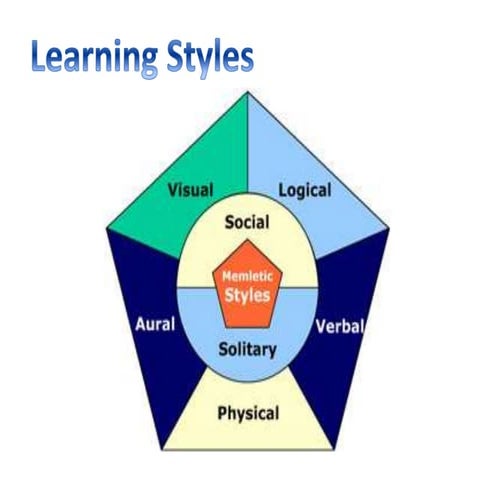 Learning styles, VAK /VARK Model, 4 types of learning styles, Neil Fl…