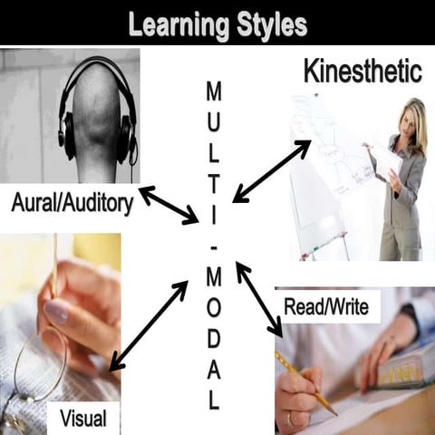 Leveraging Your Learning Style & Effective Study Strategies | PPT