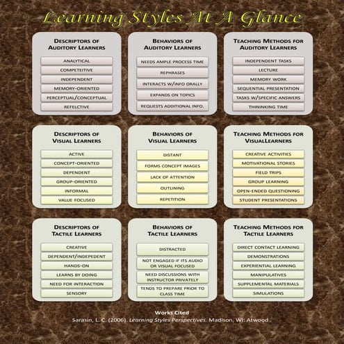 LEARNING STYLES HANDOUT | PDF