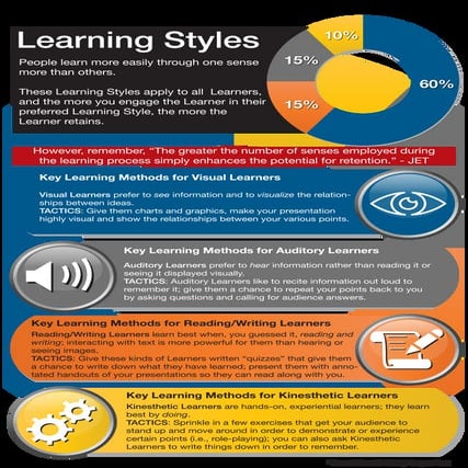 Learning Styles Posters