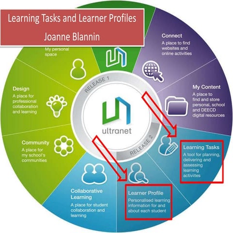Learning tasks and learner portfolios jblannin | PPT