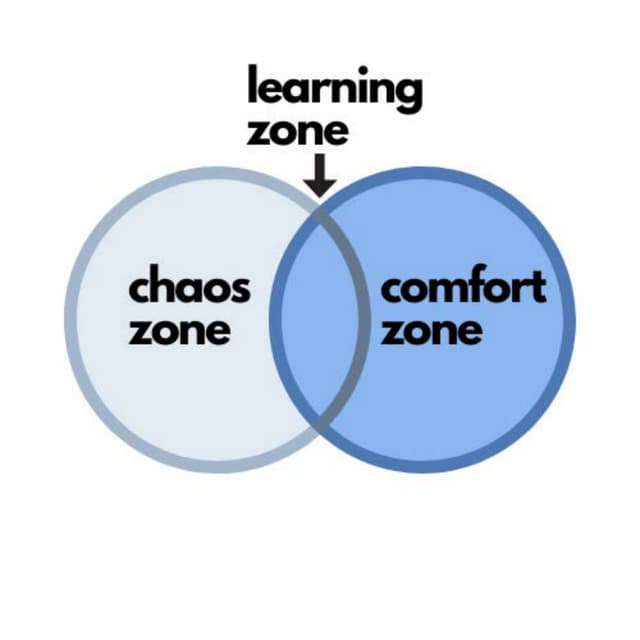Learning zone | PDF