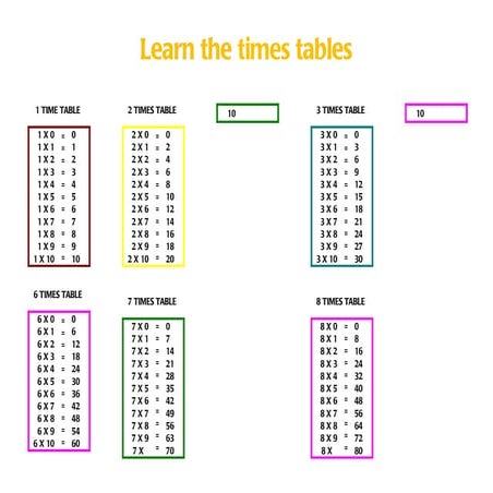 Learn the times tables | PPT