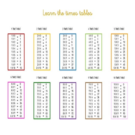 Learn the times tables | PDF