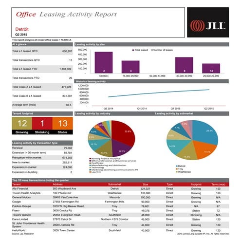 Leasing activity sheet q2 2015-detroit | PDF