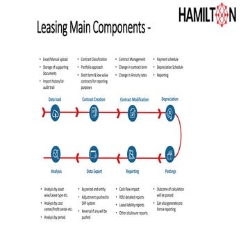 Leasing main components | PPTX | Business Accounting & Finance | Business
