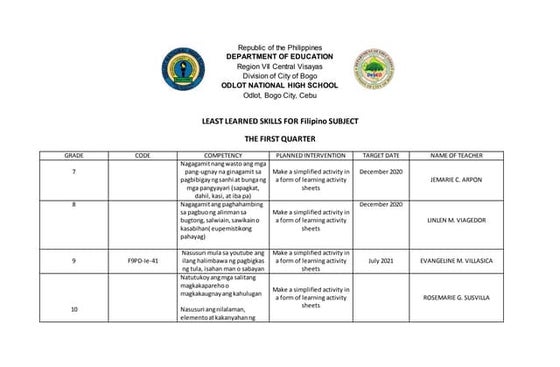 List-of-Least-Learned -skills-template.docx