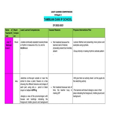 least learned competencies in Mapeh.docx