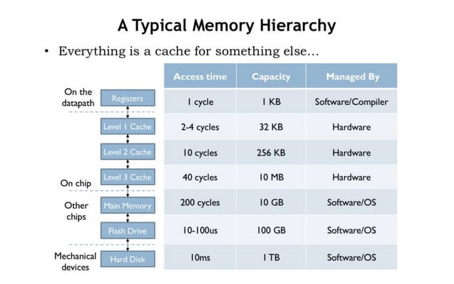 Cache memory | PPS