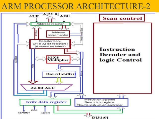 Lect 2 Arm Processor Architecture Ppsx Operating Systems Computer Software And Applications