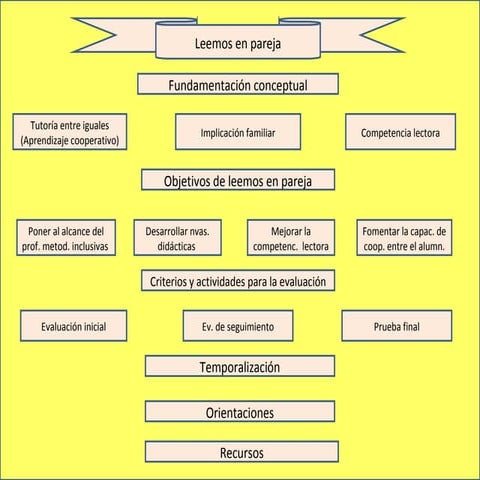 Leemos en pareja | PPT