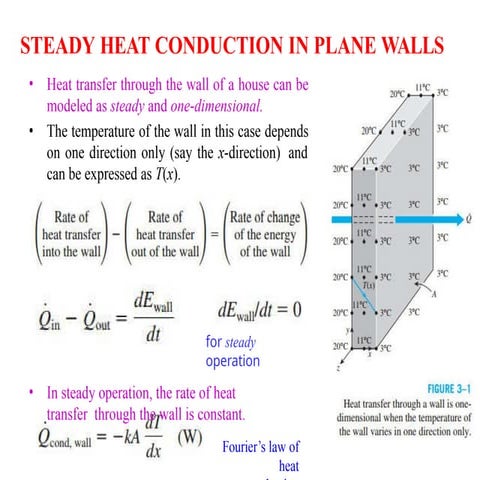 Heat transfer lecture on conduction heat transfer methods | PPTX