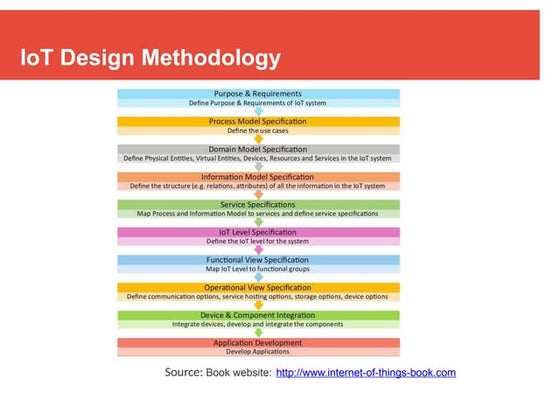 Chapter 5 IoT Design methodologies | PDF | Internet of Things | Internet