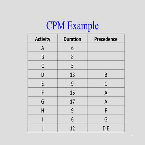 Critical Path Examples | PPT